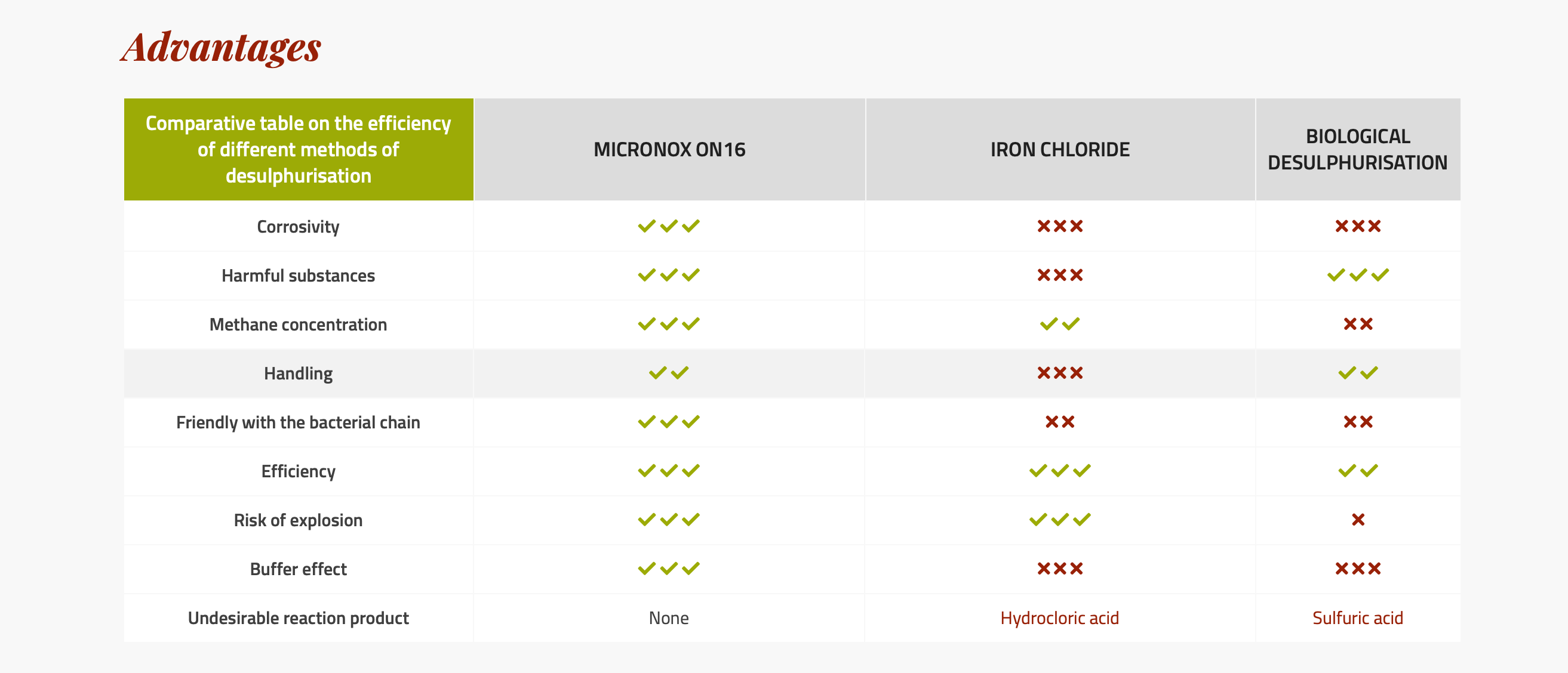 MicroNox – Clear Technologies